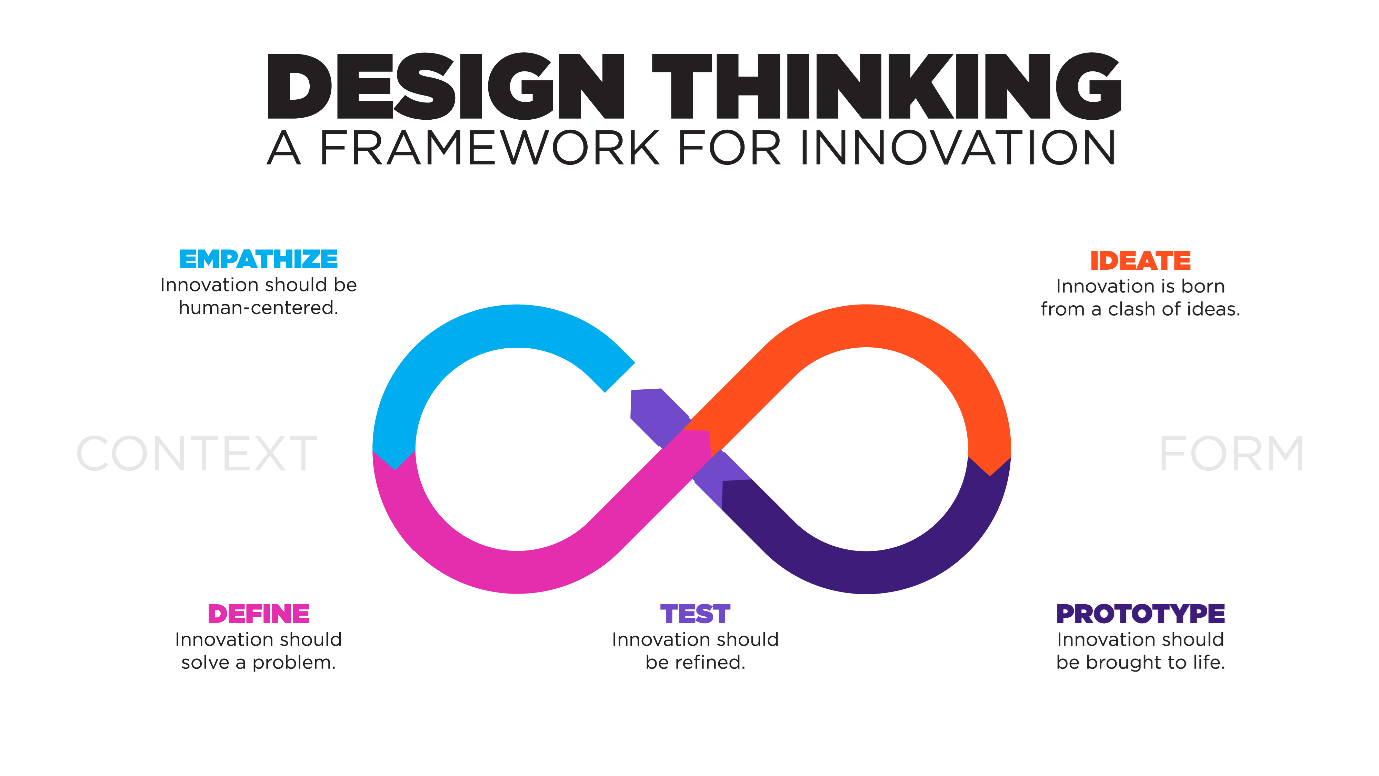 Incorporating Design Thinking into Elicitation